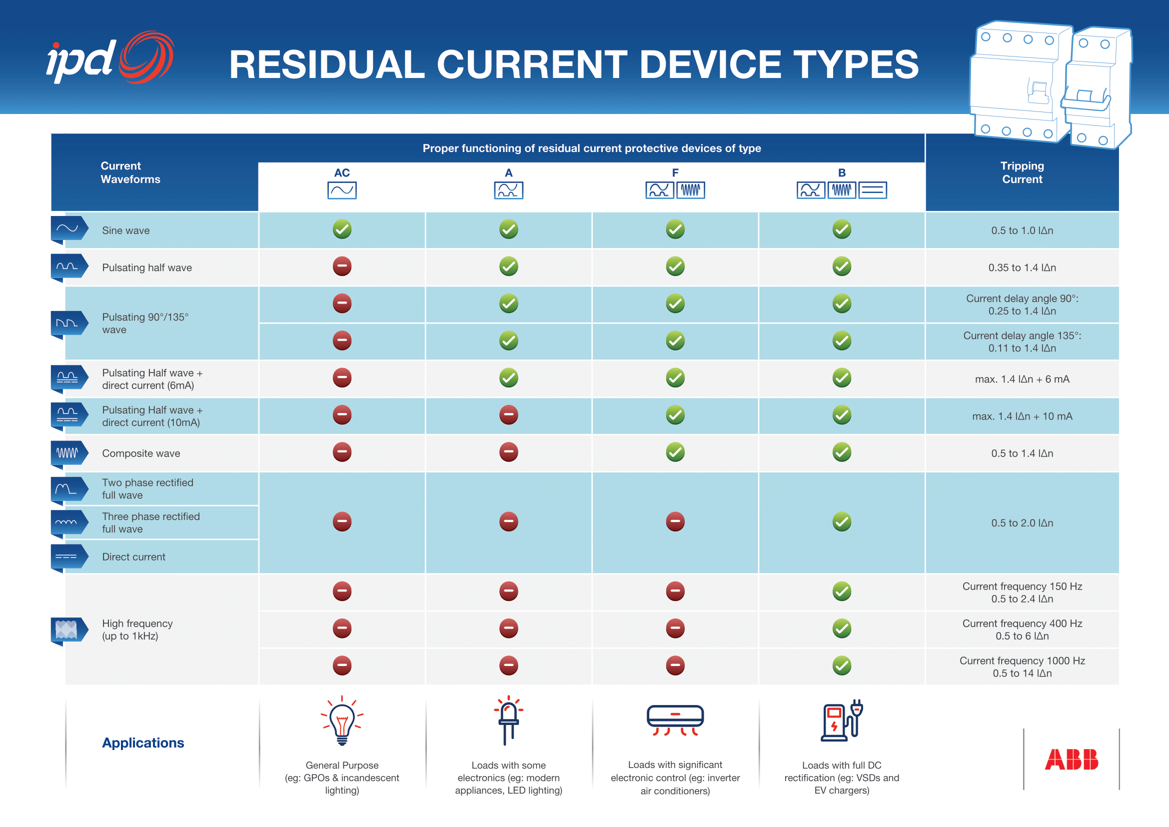 What are the technical characteristics of RCDs?